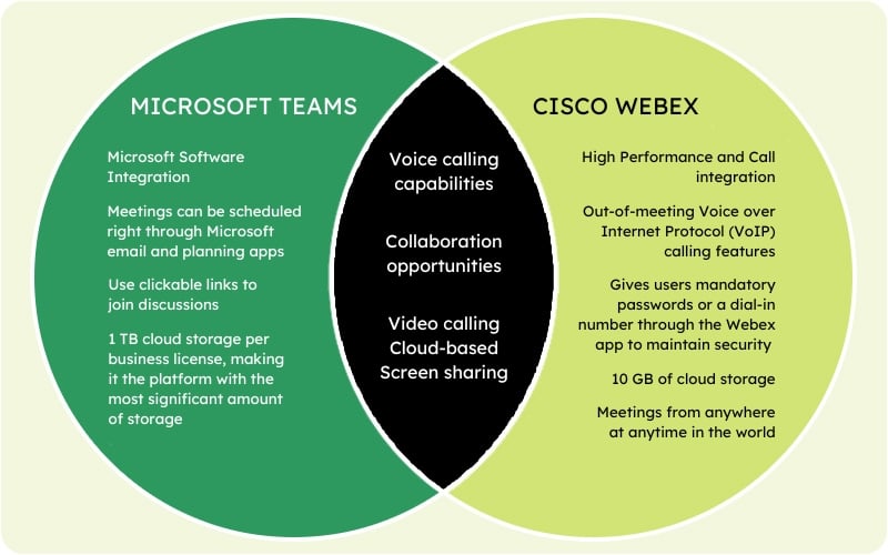 Cisco Webex vs. Microsoft Teams